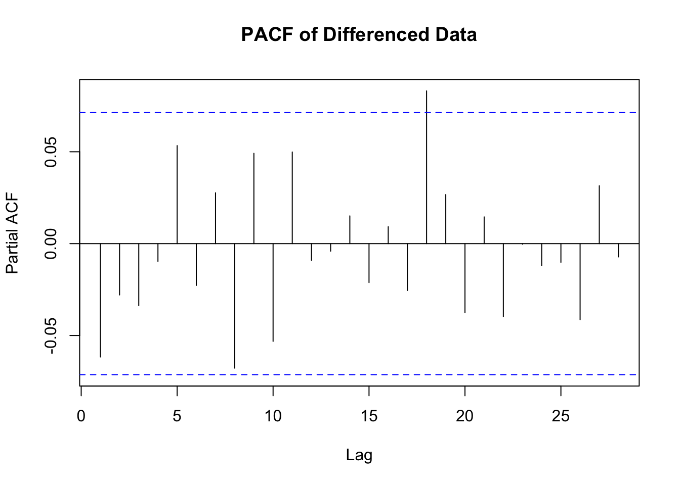 ARIMA Forecasting Using Financial Data – Iván de Luna